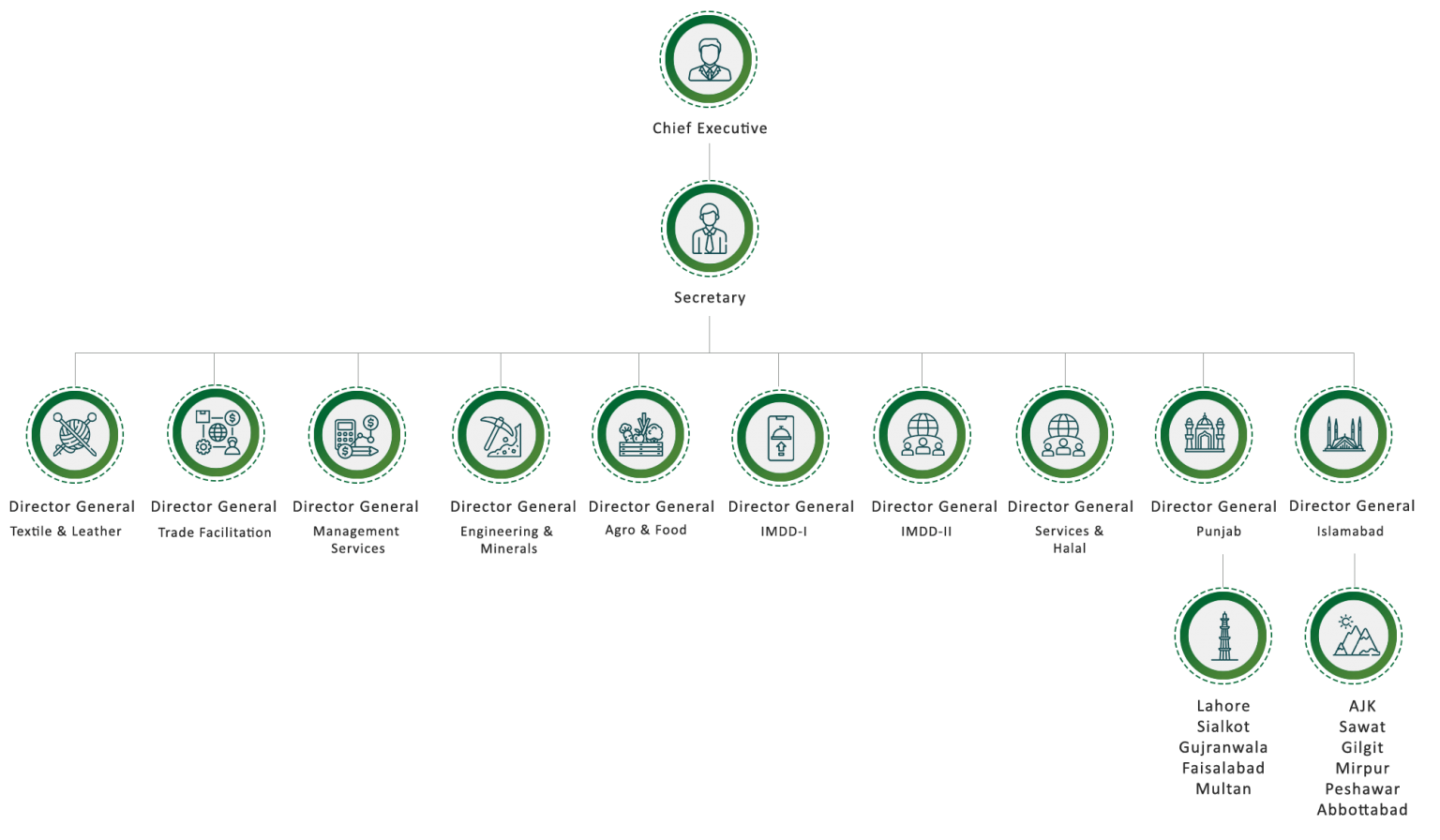 TDAP Organogram – Trade Development Authority of Pakistan (TDAP)